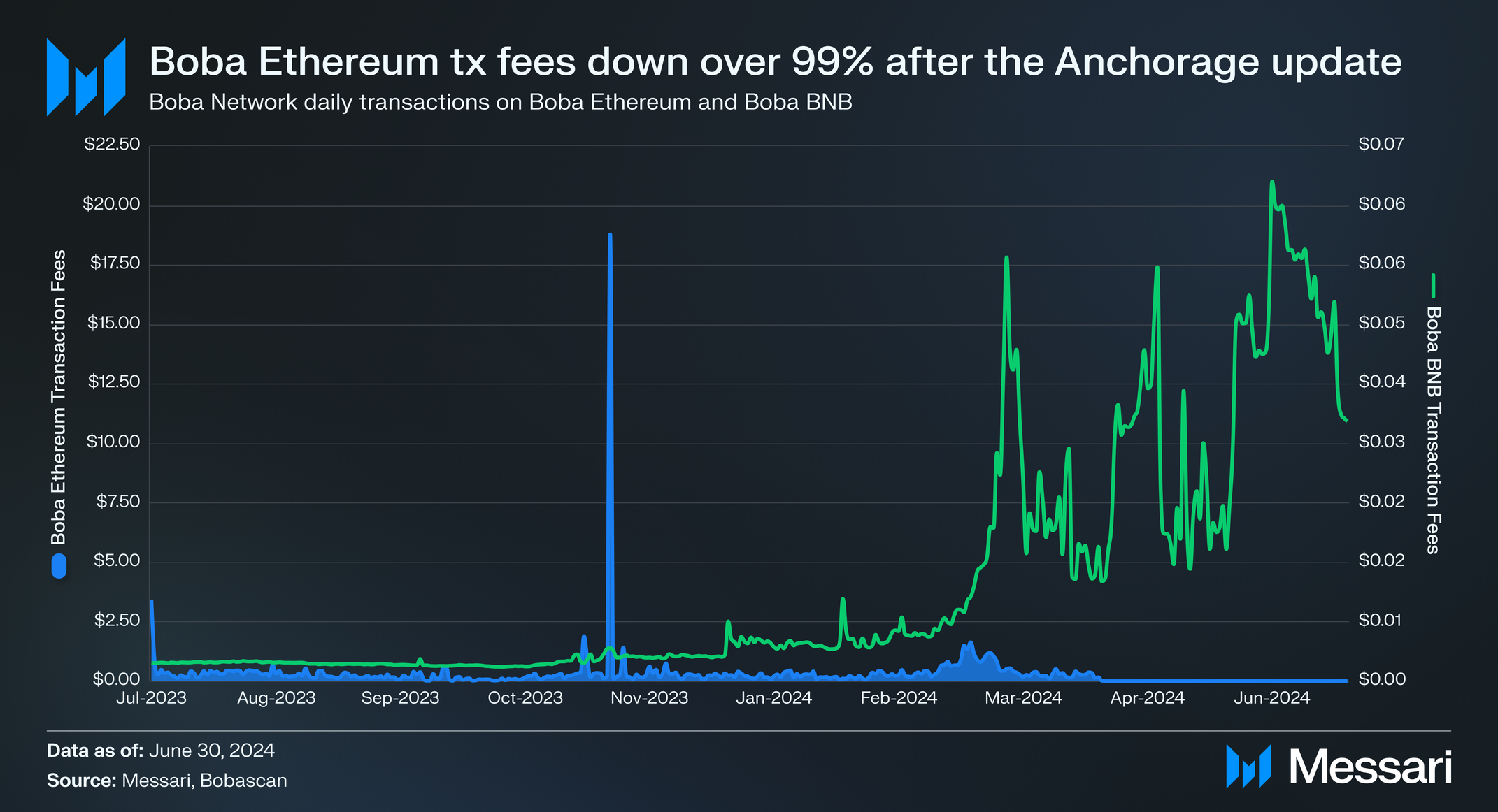 State of Boba Network Q2 2024 | Messari