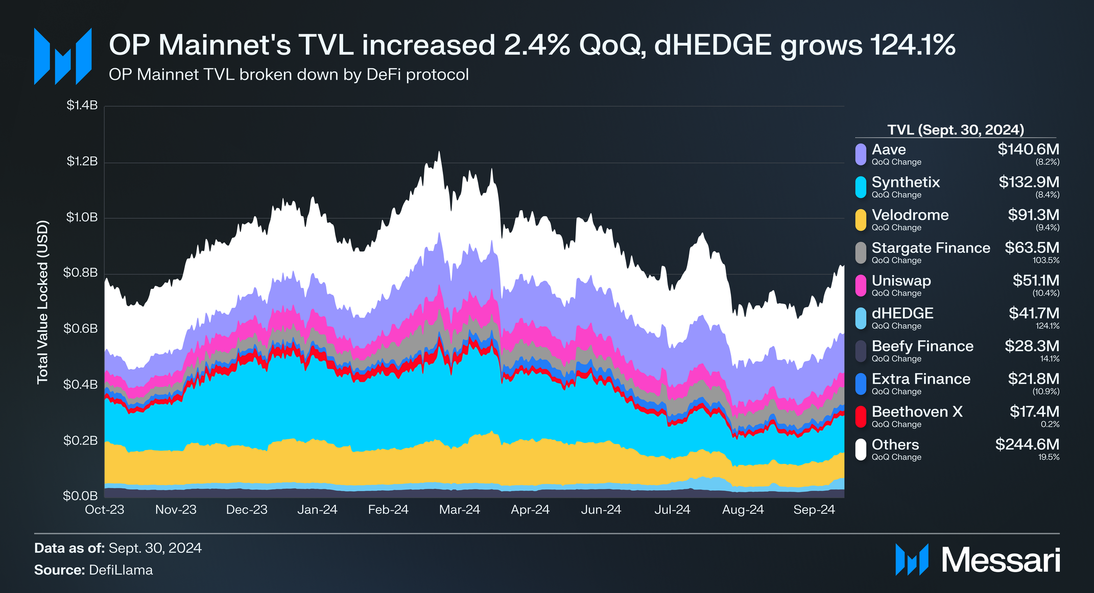 State of OP Mainnet Q3 2024 | Messari
