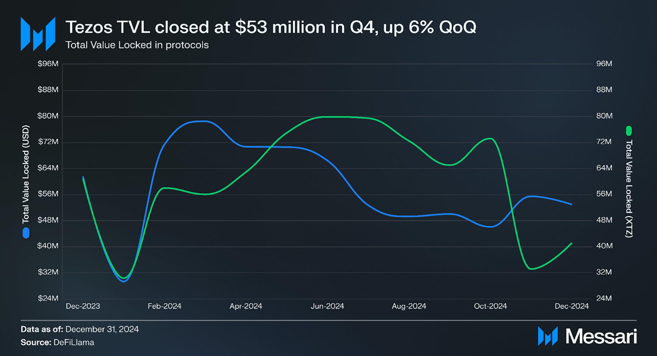 State of Tezos Q4 2024 | Messari