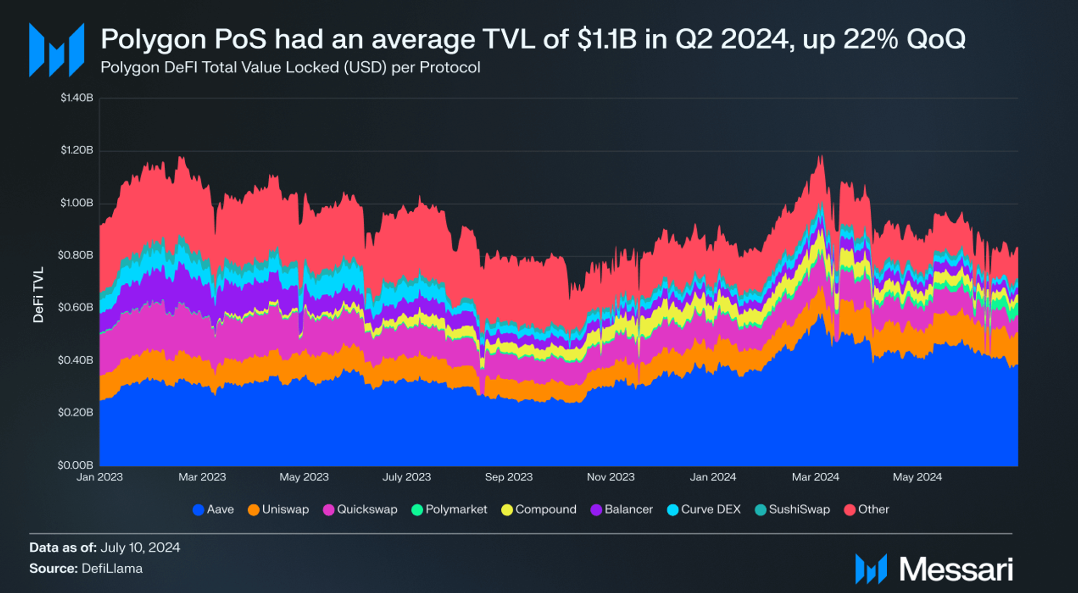 Polygon Ecosystem Overview | Messari