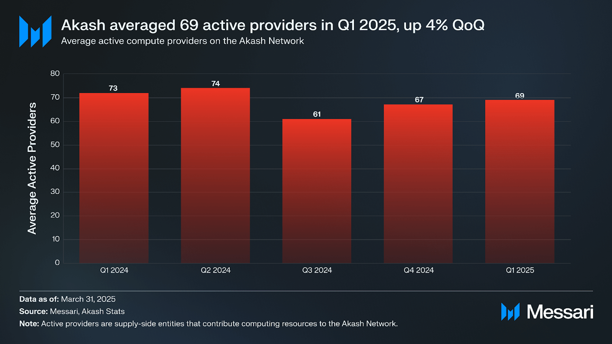State of Akash Q1 2025 | Messari