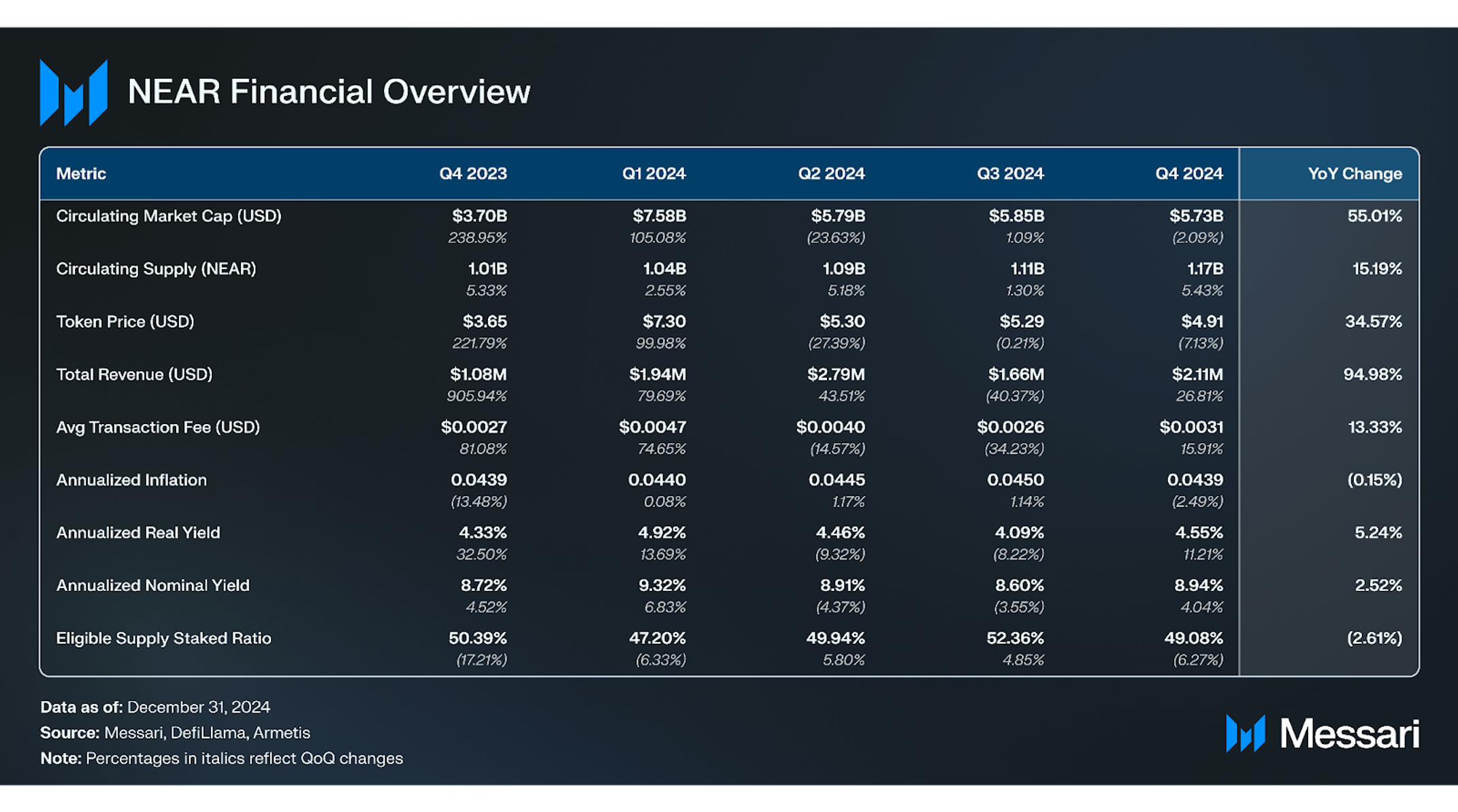 State of NEAR Q4 2024 | Messari