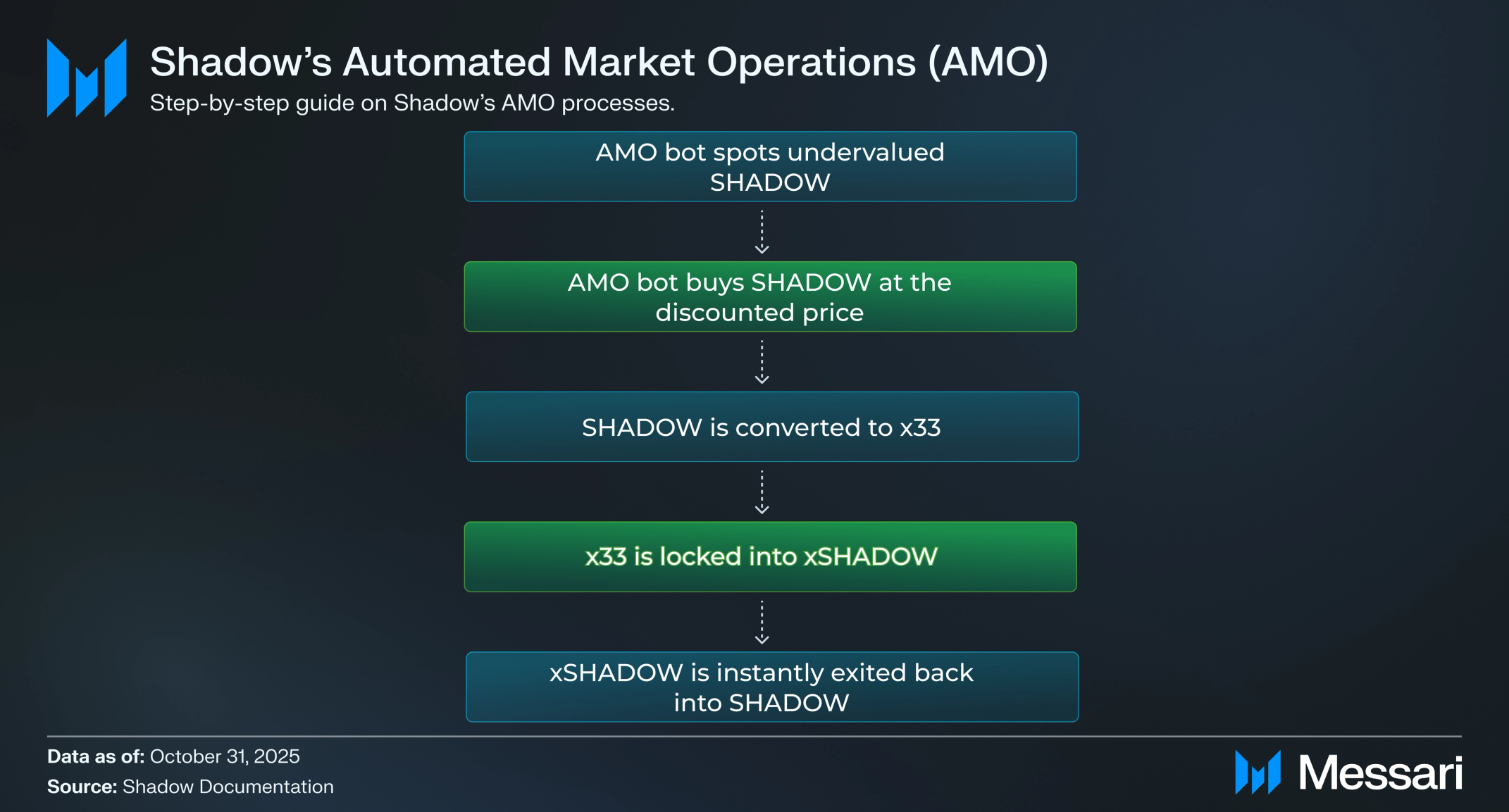 Shadow Exchange Pulse: General Update | Messari