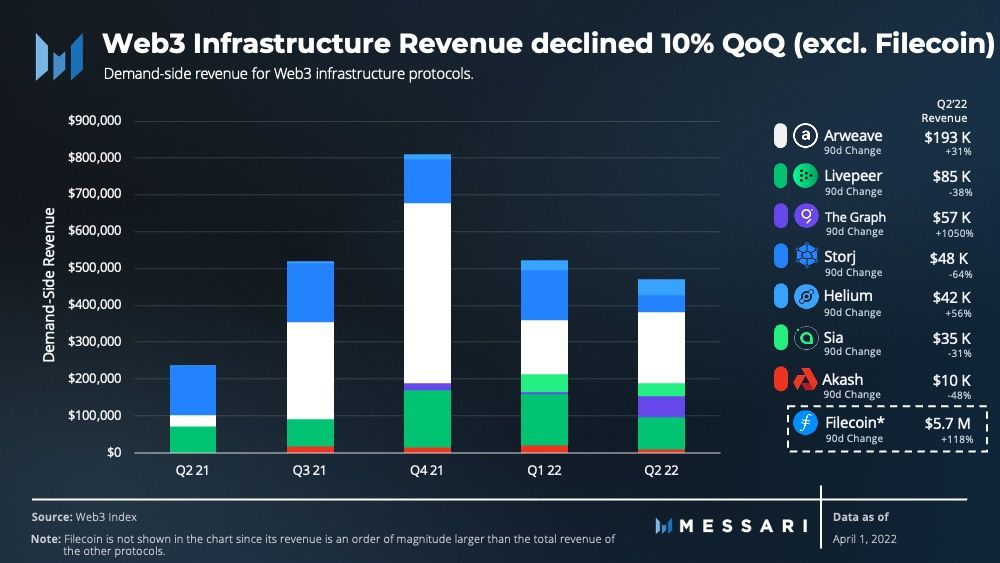 Web3 Infrastructure Q2’22 Revenue Report | Messari