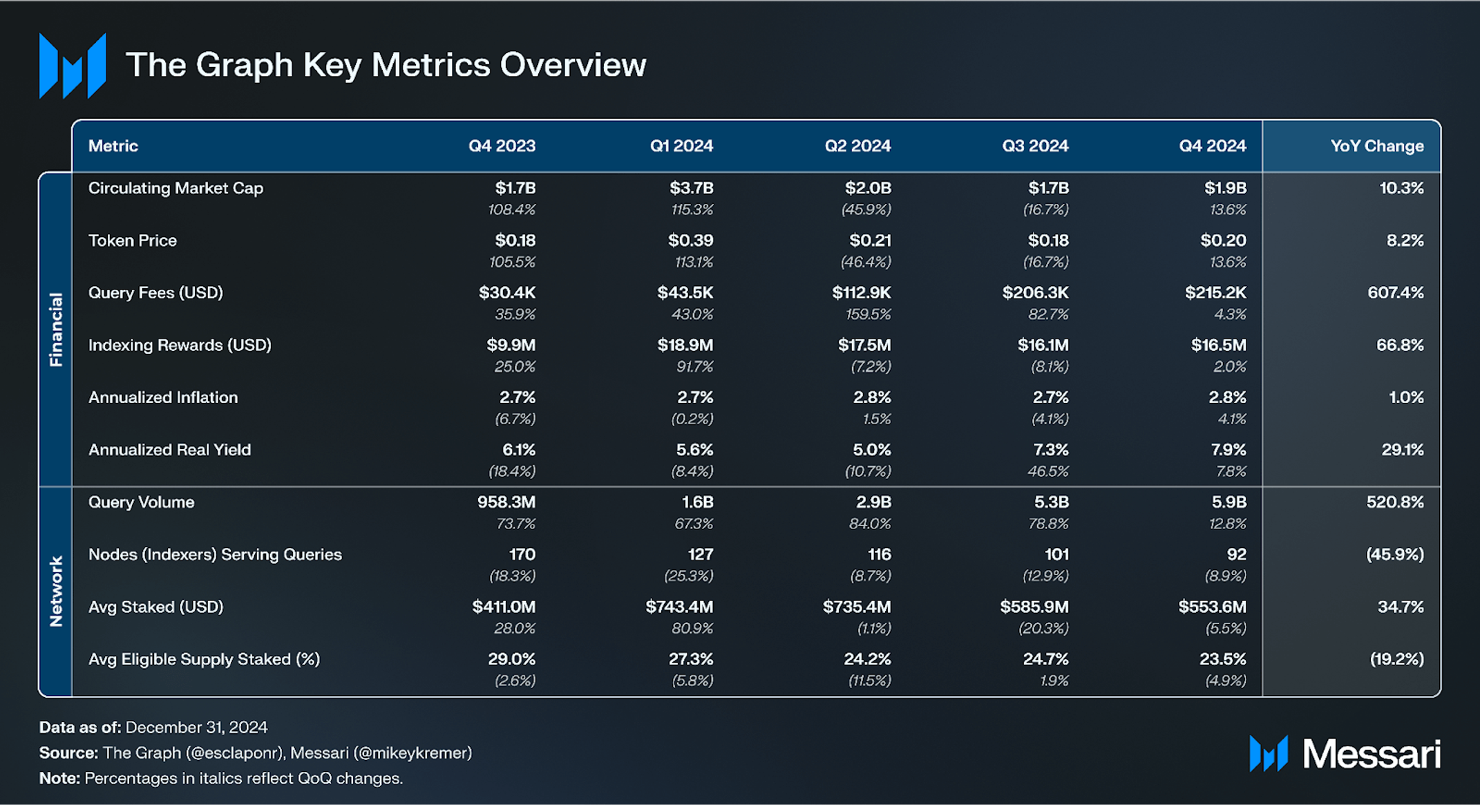 State of The Graph Q4 2024 | Messari