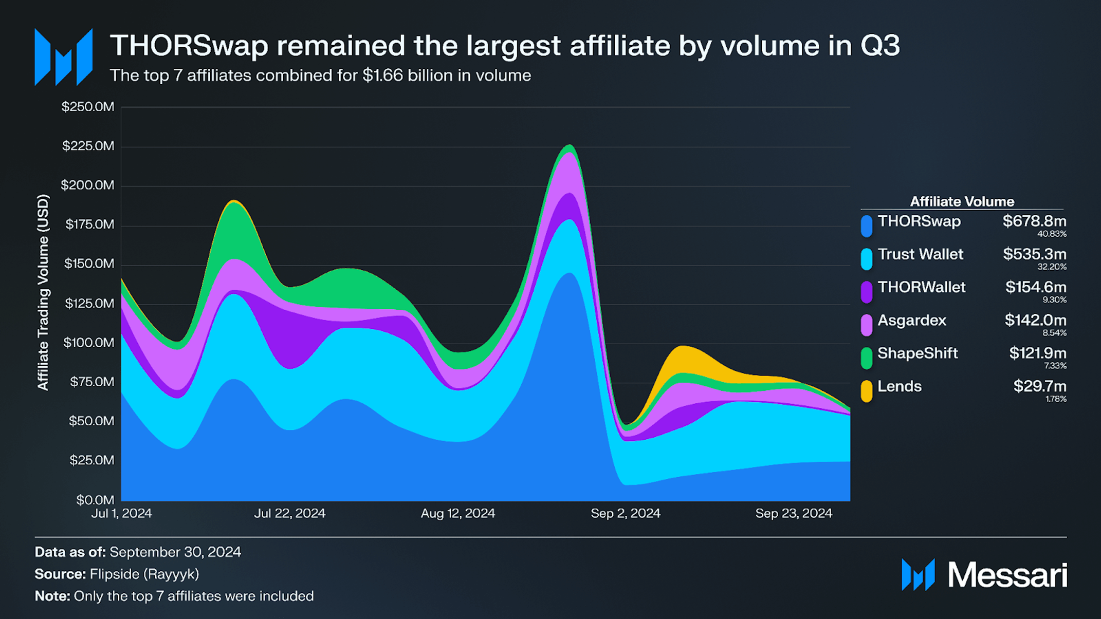 THORChain Q3 2024 Brief | Messari