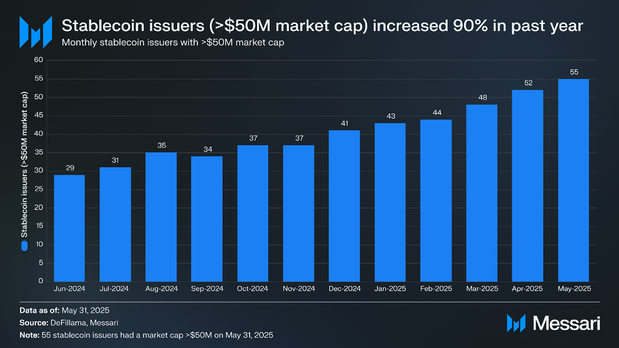 LayerZero: Scaling Stablecoin Issuers with the OFT Standard | Messari