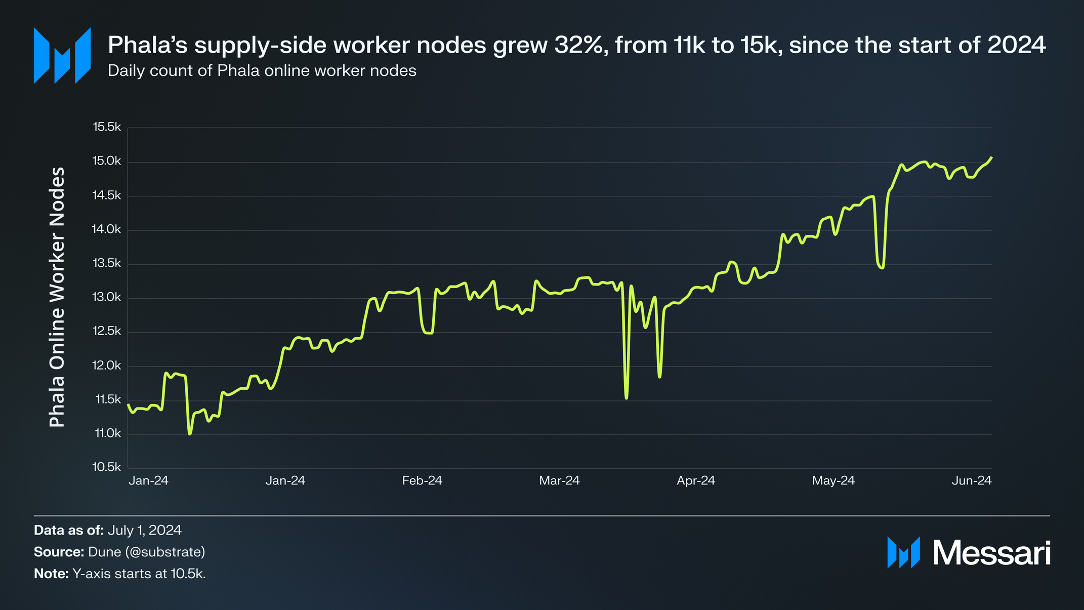 Understanding Phala Network: A Comprehensive Overview | Messari