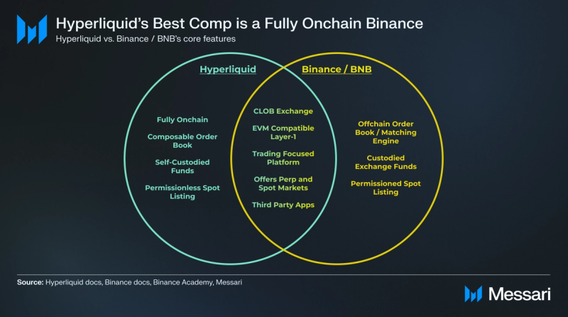 Exploring Hyperliquid | Messari