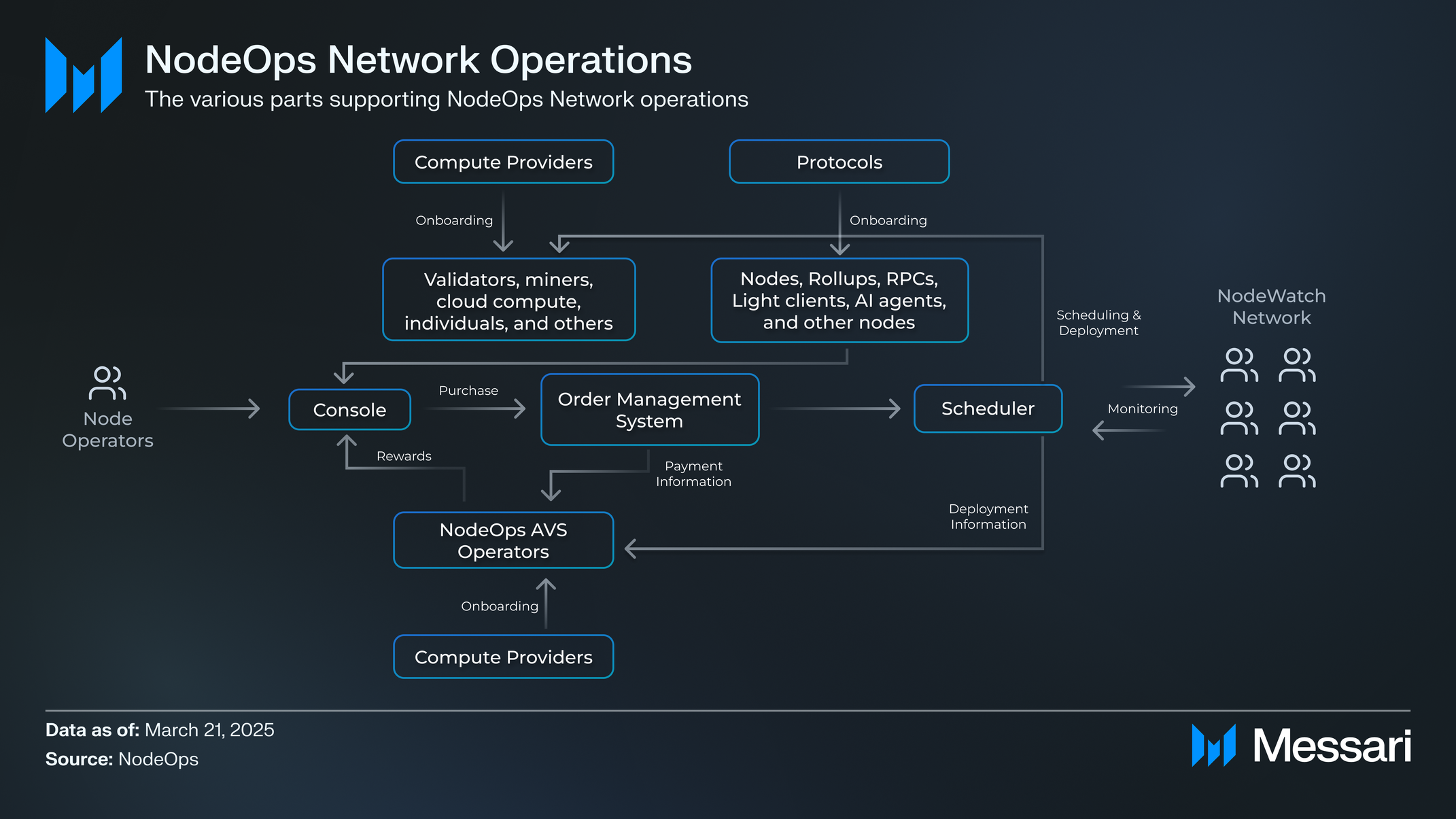 NodeOps Comprehensive Overview | Messari