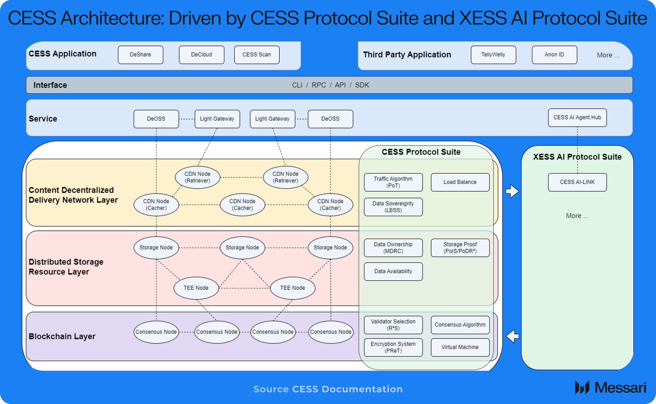 CESS Network: A Deep Dive into Programmable Data Value Infrastructure | Messari
