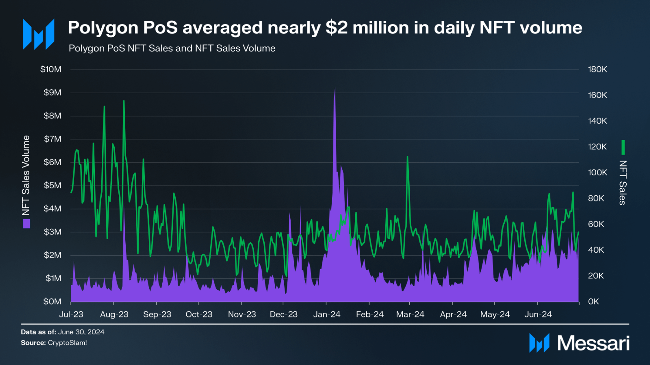 State of Polygon Q2 2024 | Messari