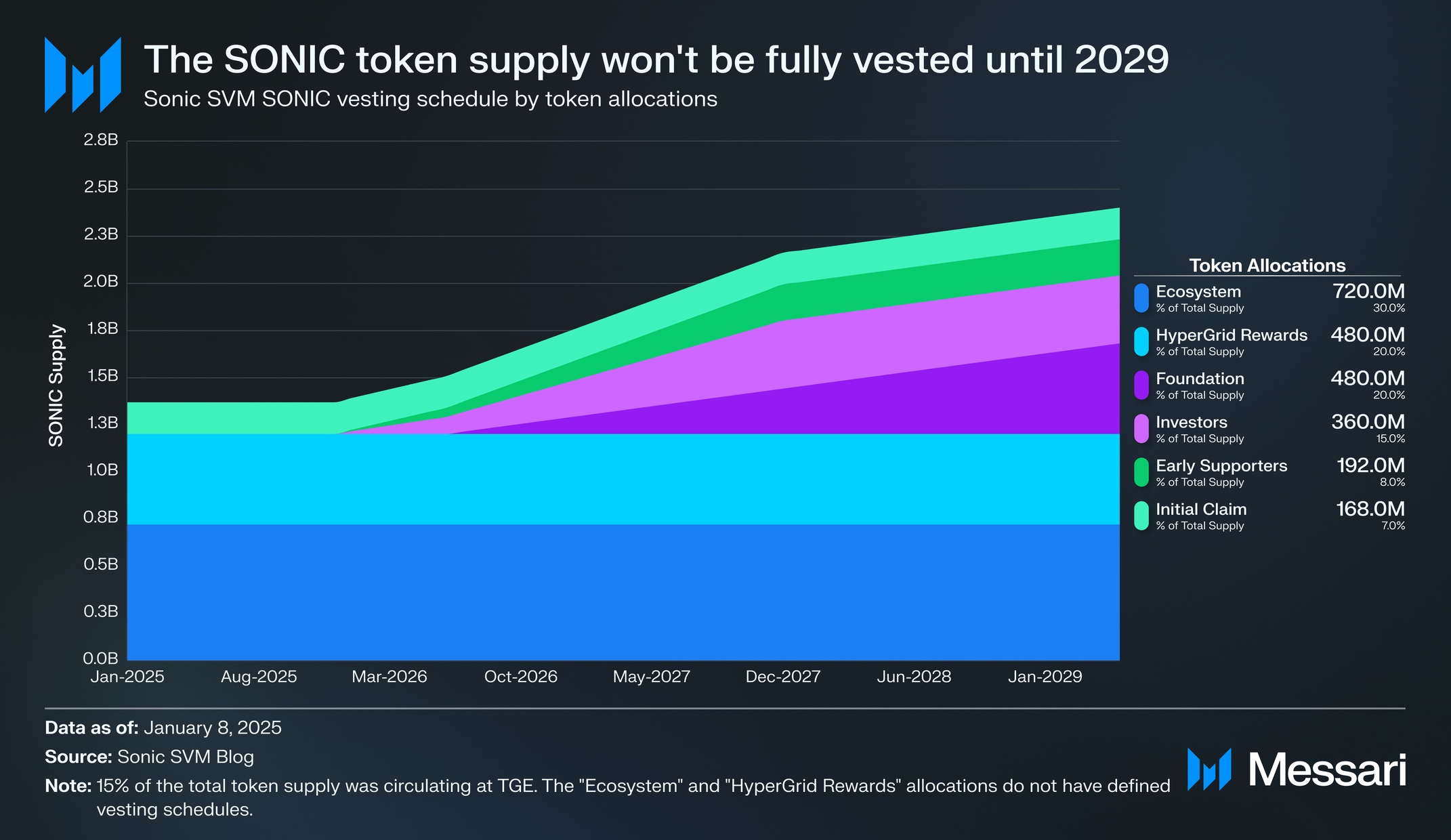 Sonic SVM: Token Generation Event | Messari
