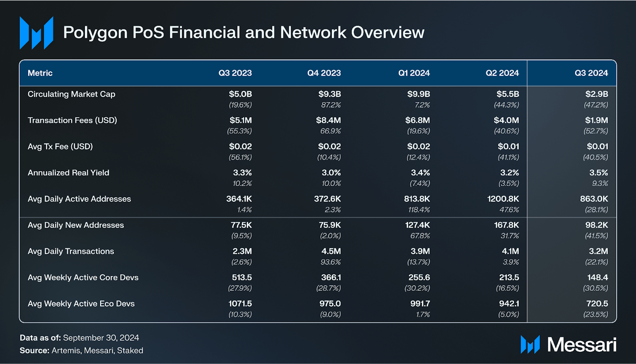 State of Polygon Q3 2024 | Messari