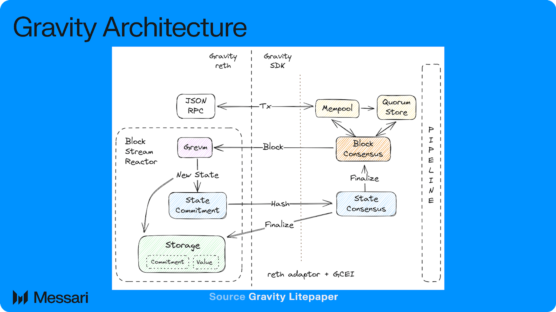 Understanding Galxe & Gravity: A Comprehensive Overview | Messari
