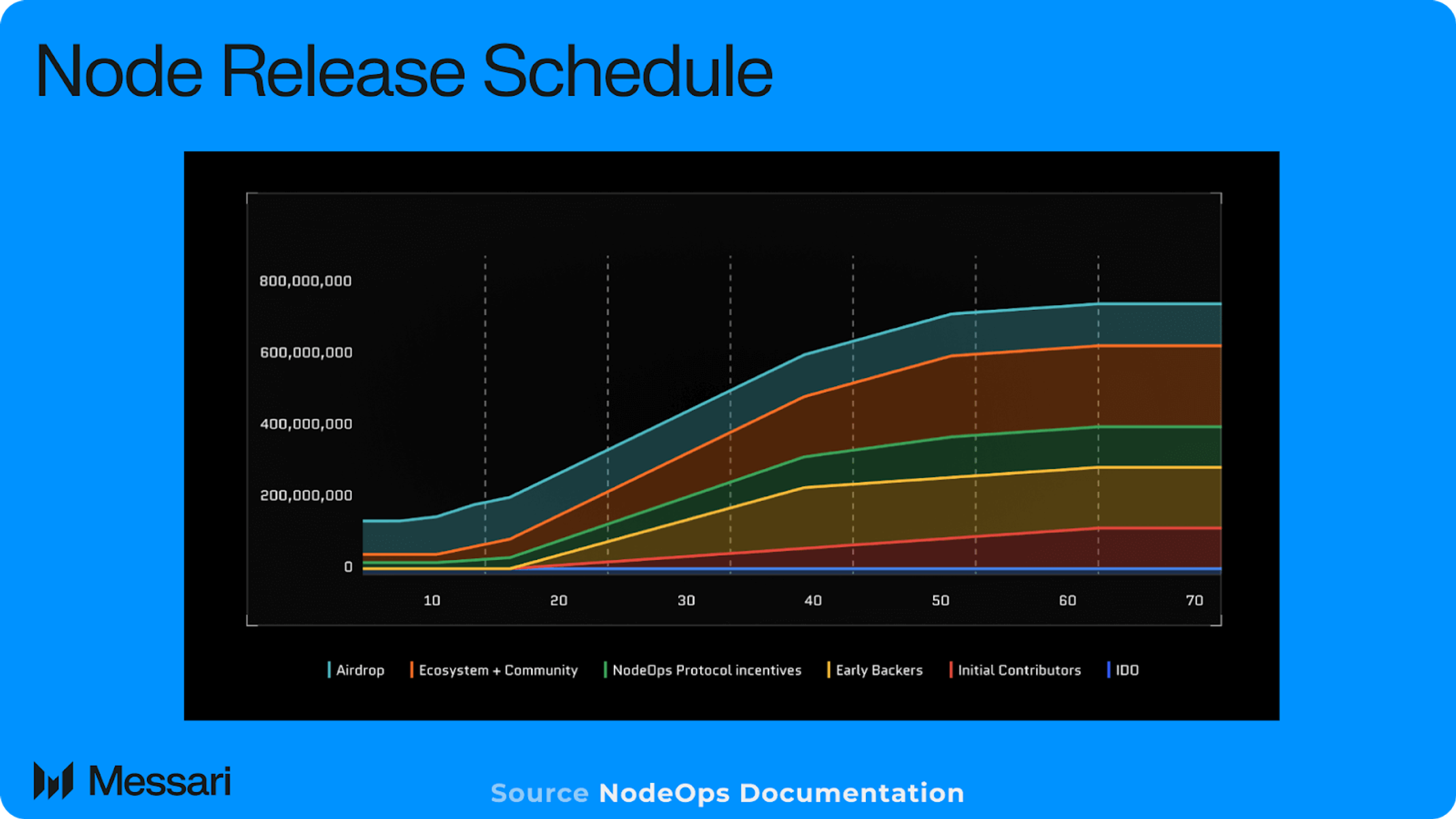 NodeOps Network: Rethinking DePIN Tokenomics | Messari