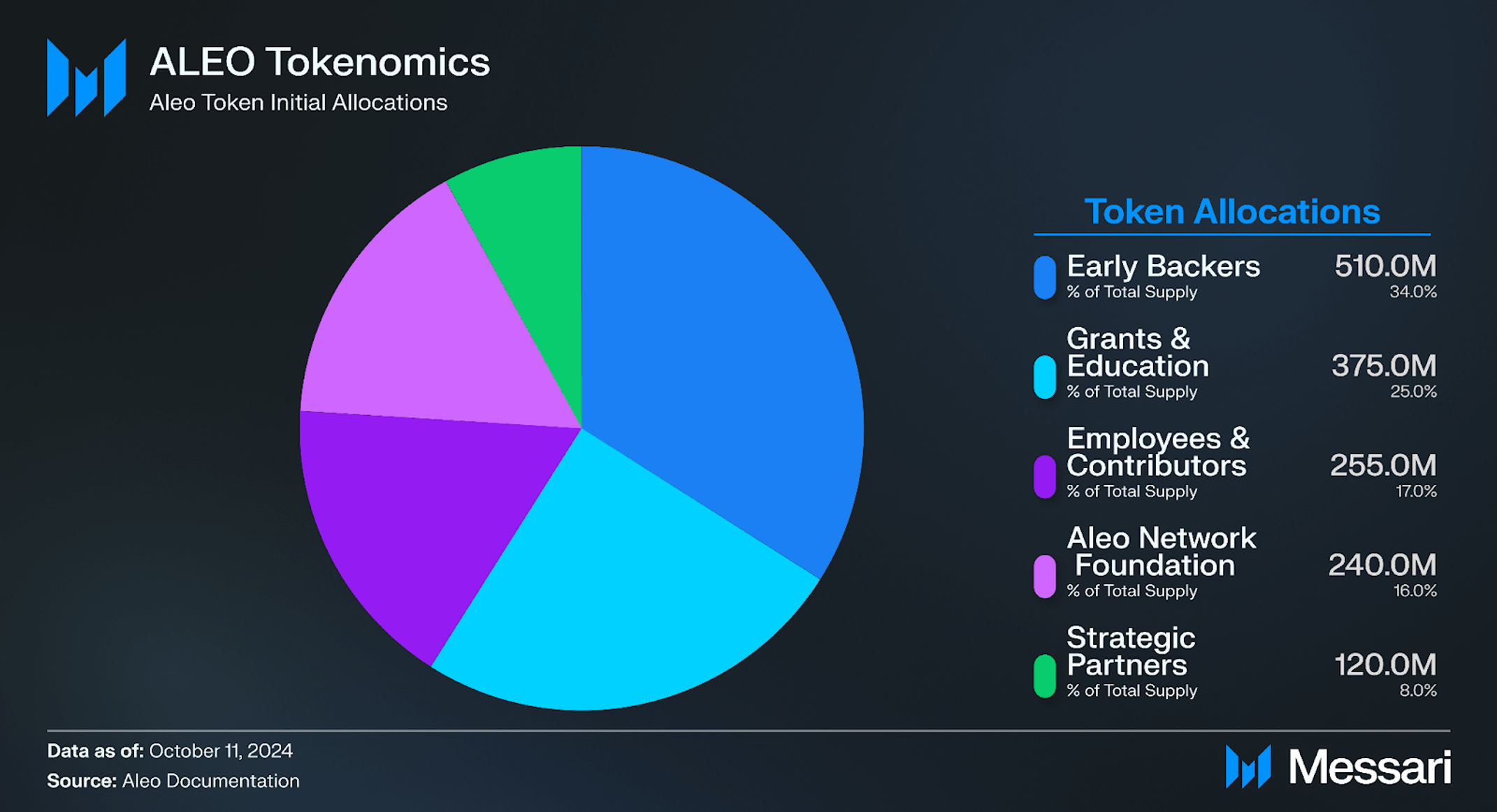Understanding Aleo: A Comprehensive Overview | Messari