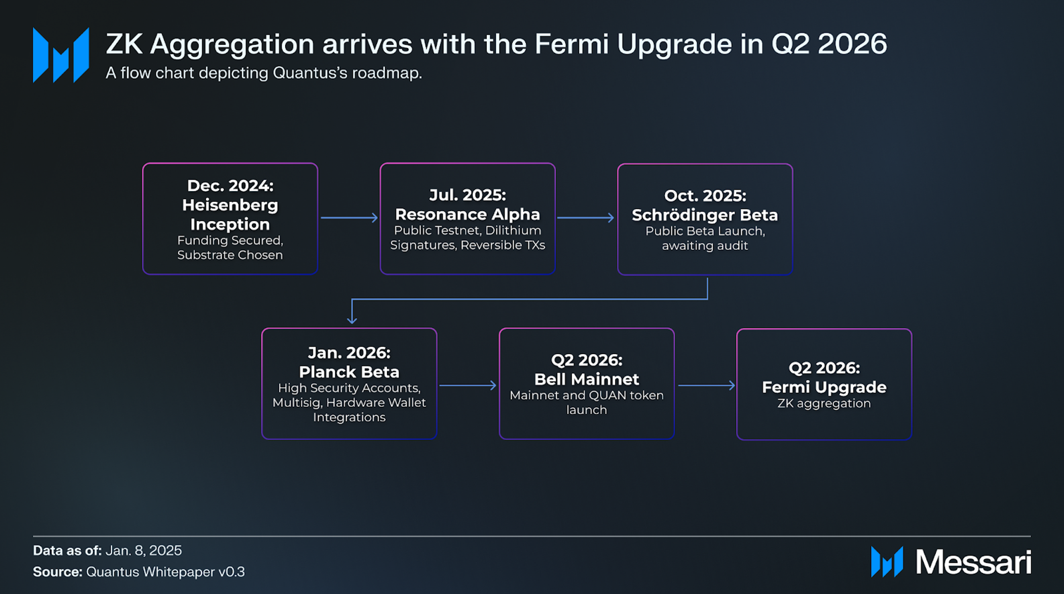 Quantus Network: Quantum Defense | Messari