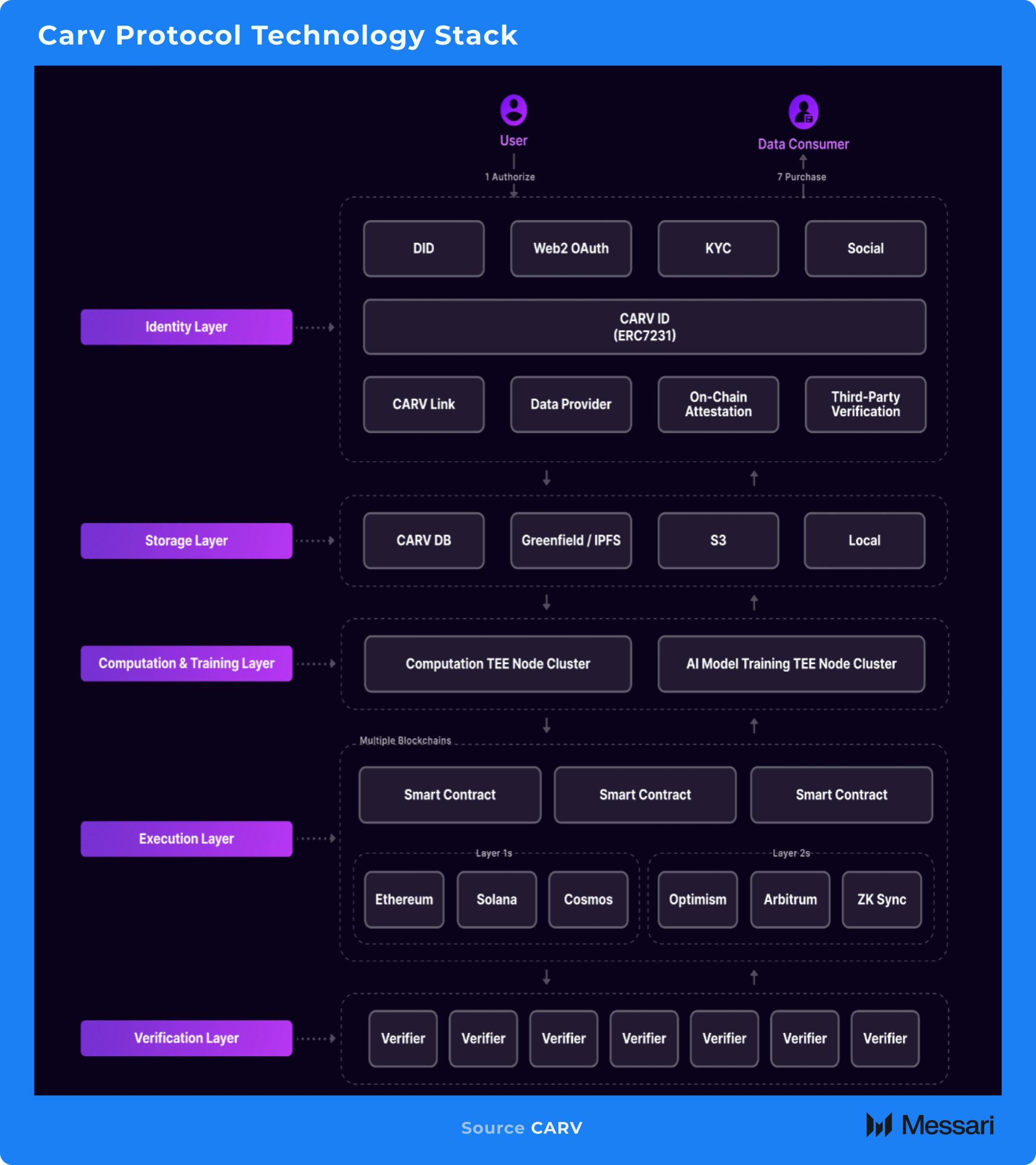 Understanding CARV: A Comprehensive Overview | Messari