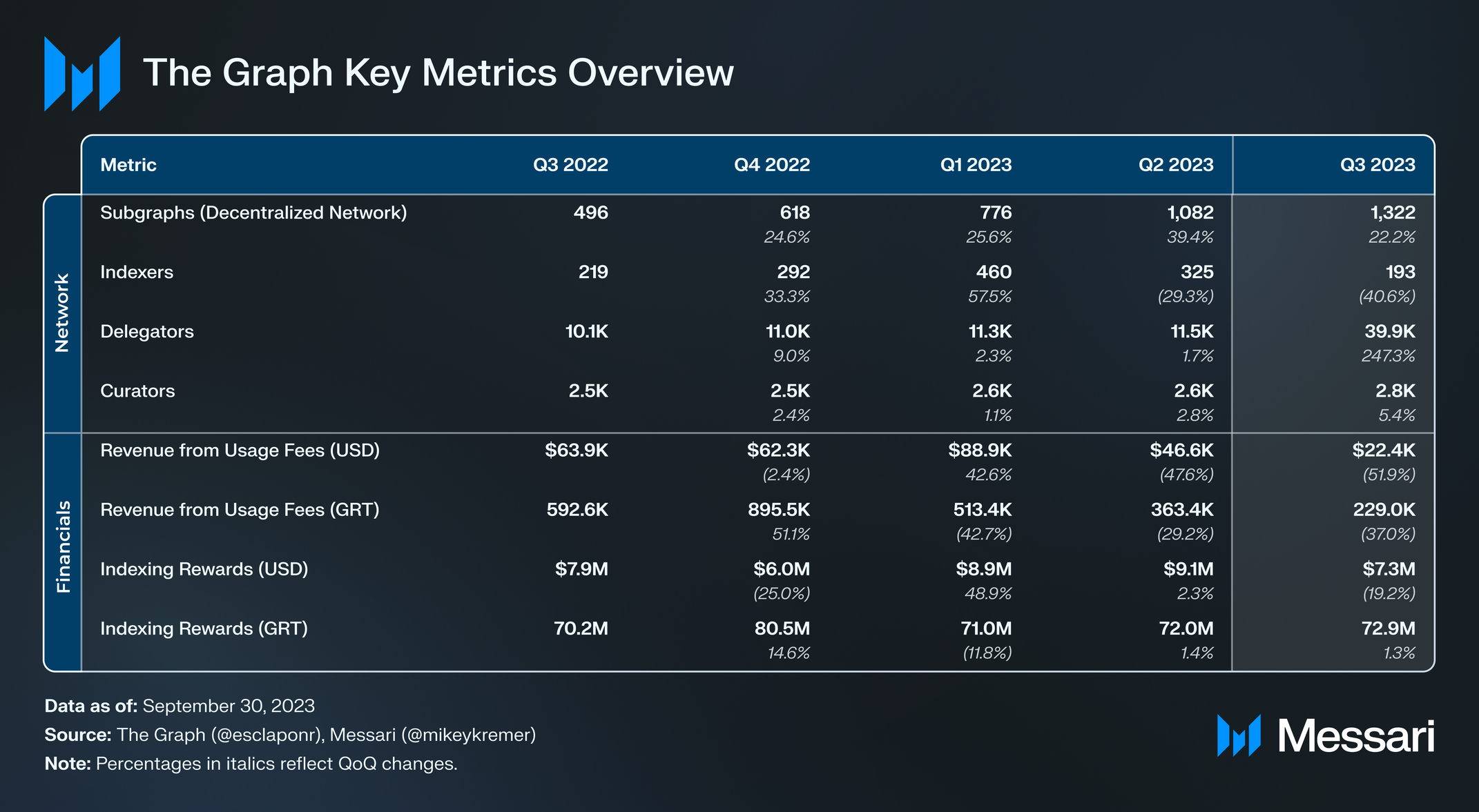 State of The Graph Q3 2023 | Messari