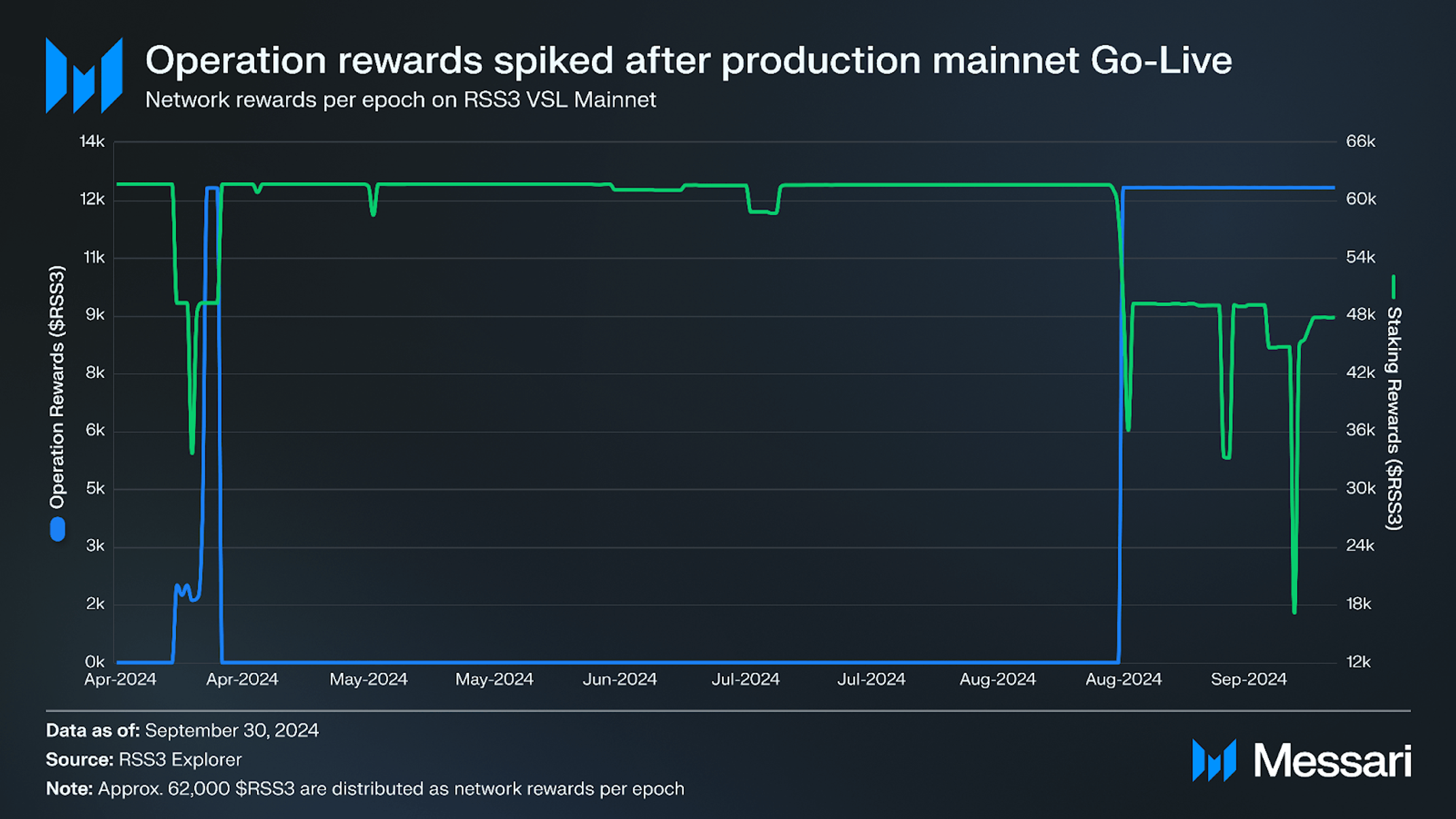 State of RSS3 Q3 2024 | Messari