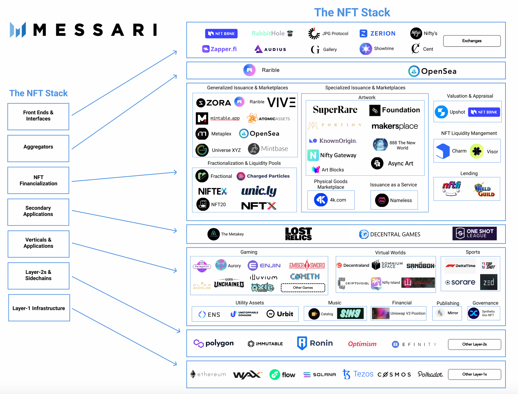 The NFT Stack: Exploring The NFT Ecosystem | Messari