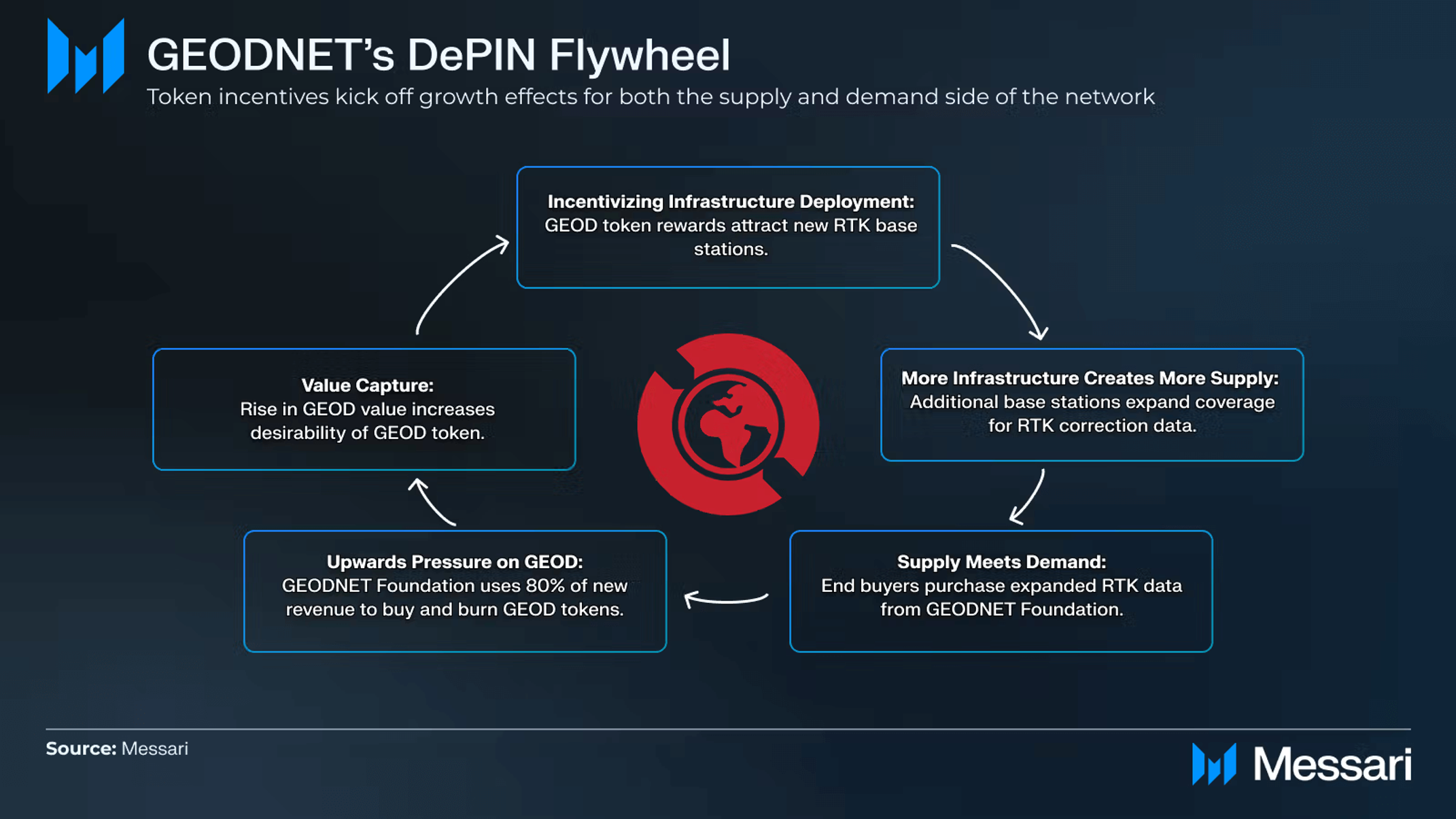Understanding GEODNET: A Comprehensive Overview | Messari