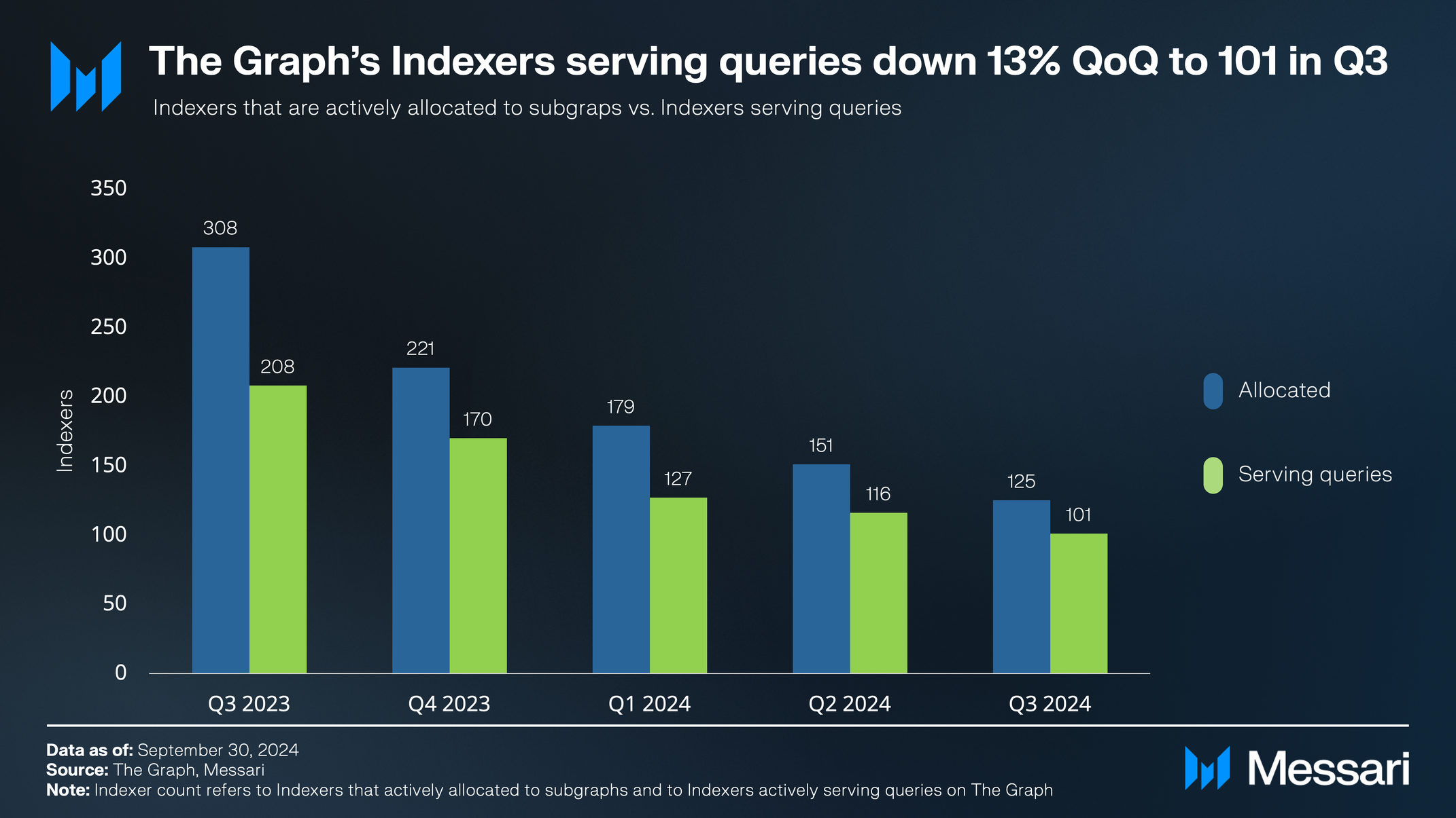 State of The Graph Q3 2024 | Messari