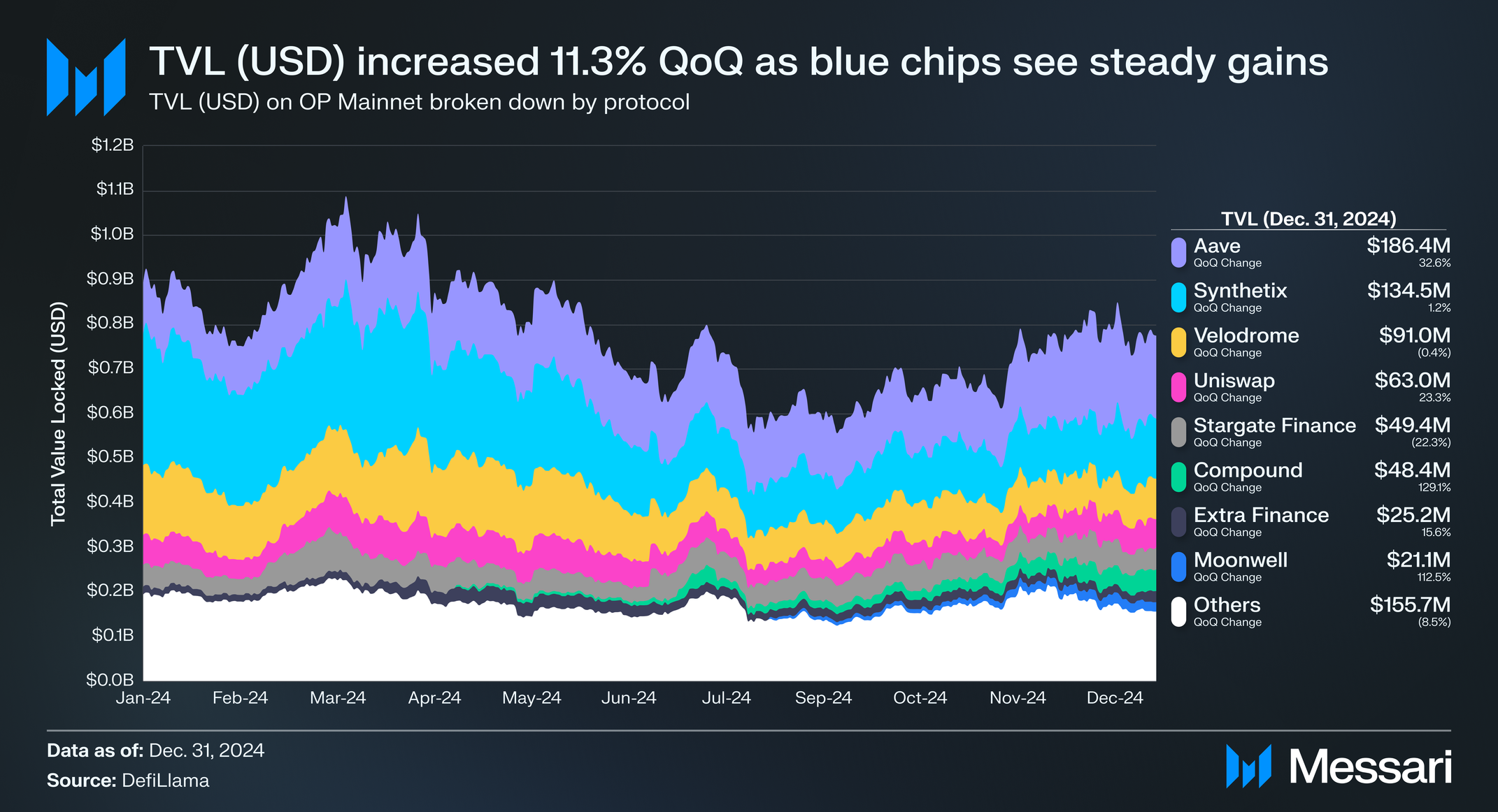 State of OP Mainnet Q4 2024 | Messari