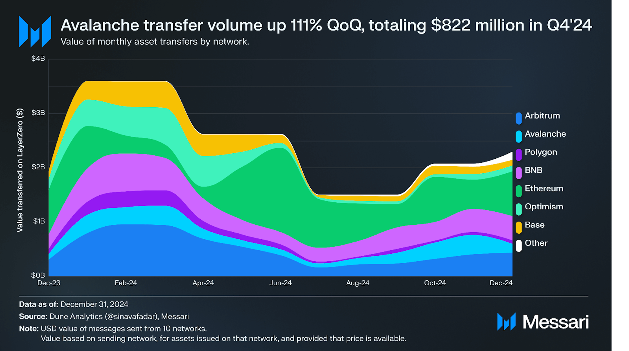 State of LayerZero Q4 2024 | Messari