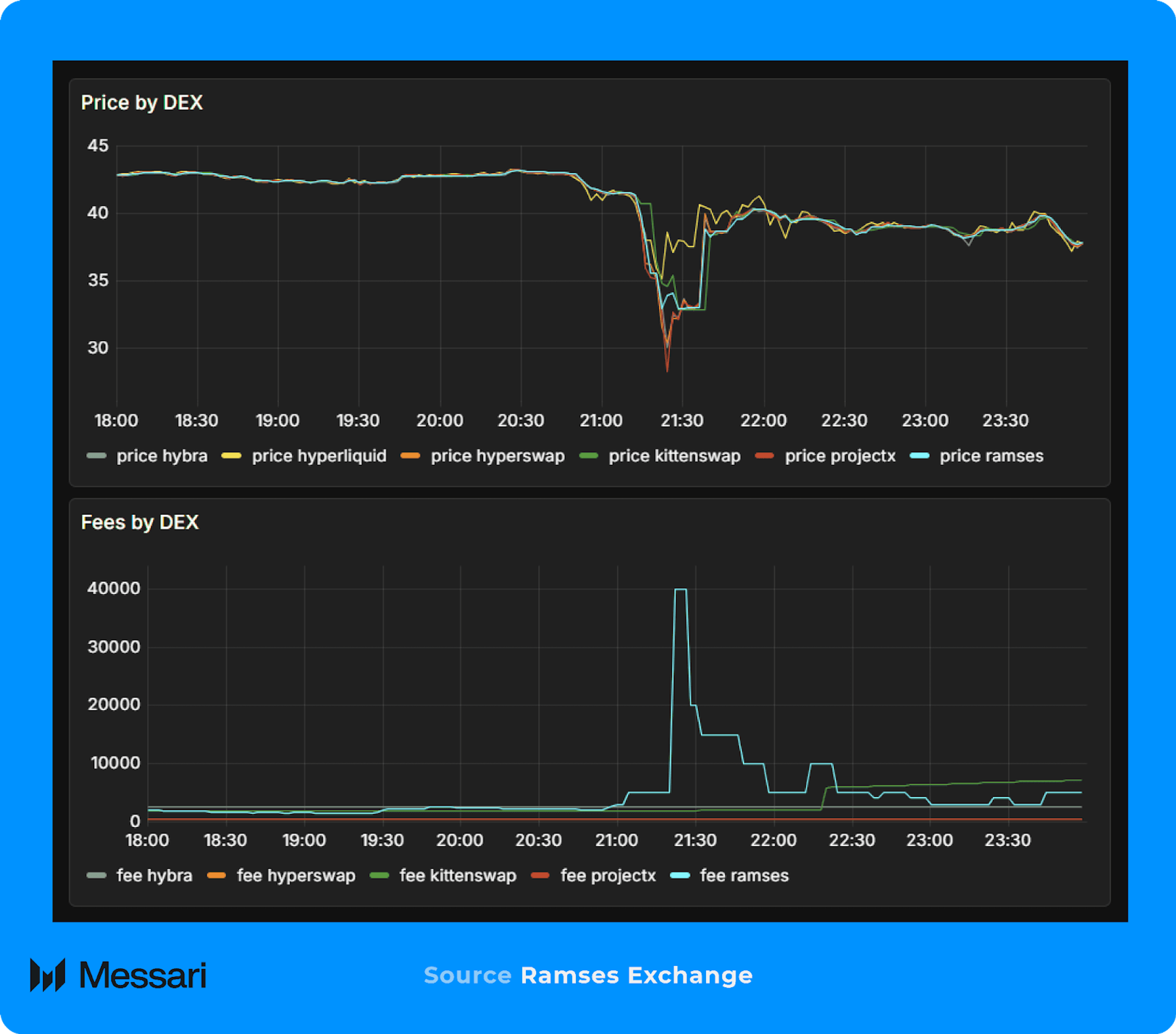 Ramses Exchange: Evolving Liquidity Architecture on HyperEVM | Messari