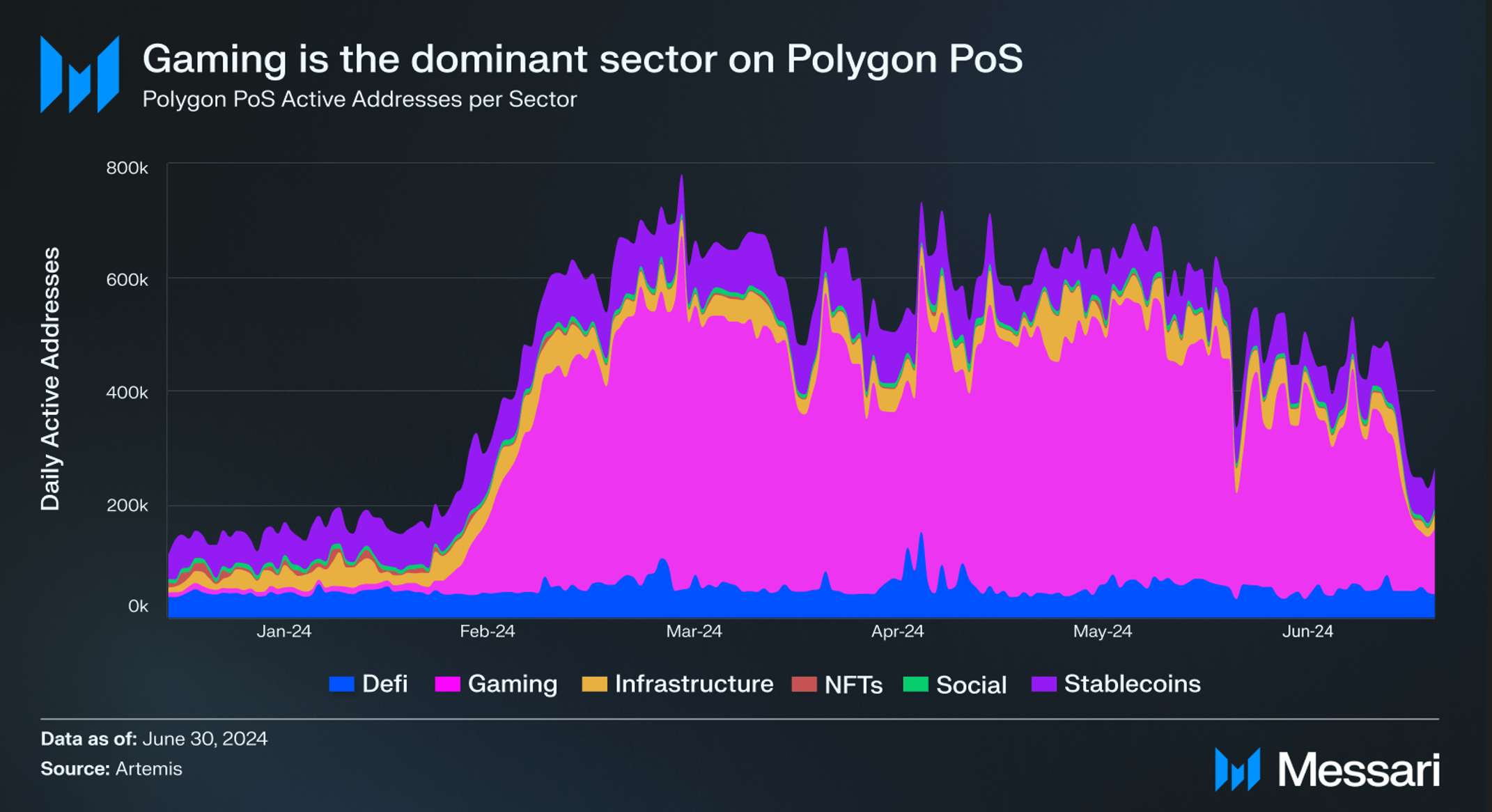 Polygon Ecosystem Overview | Messari