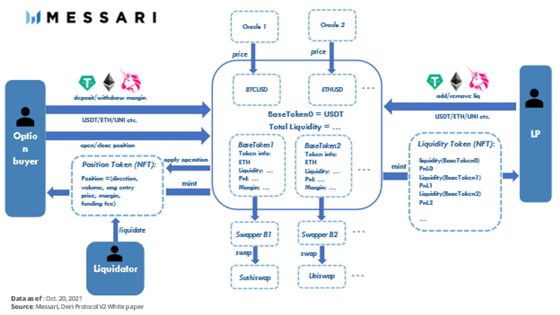 Deri Protocol: The Future of Derivatives and On-Chain Market-Making ...