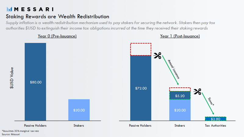 Beware staking yields: The finances of proof of stake | Messari