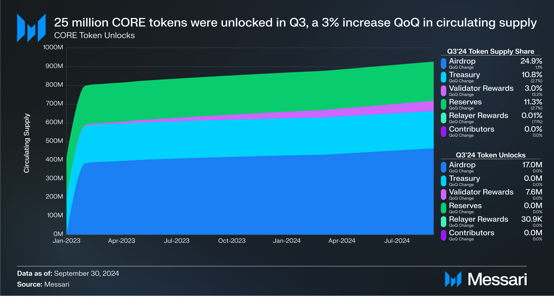 State of Core Q3 2024 | Messari