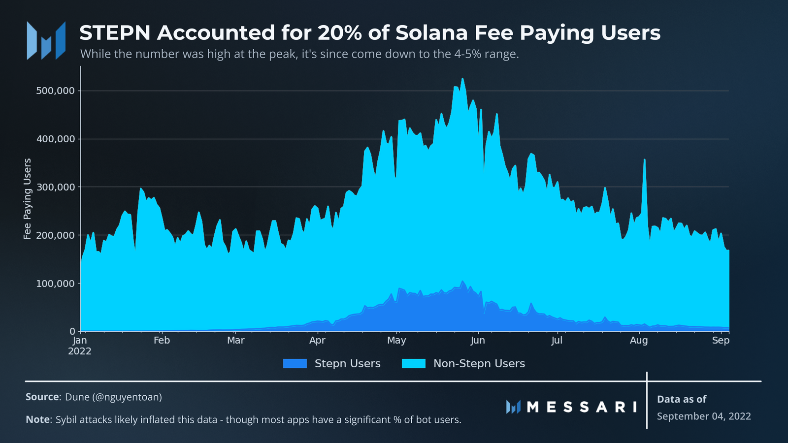 STEPN: After The Hype | Messari