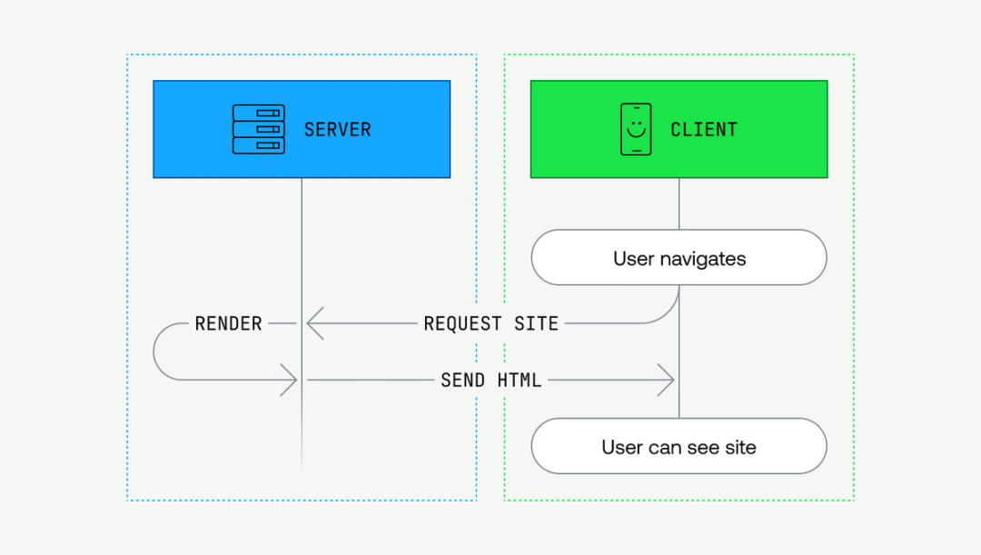 We migrated 50,000 lines of code to React Server Components
