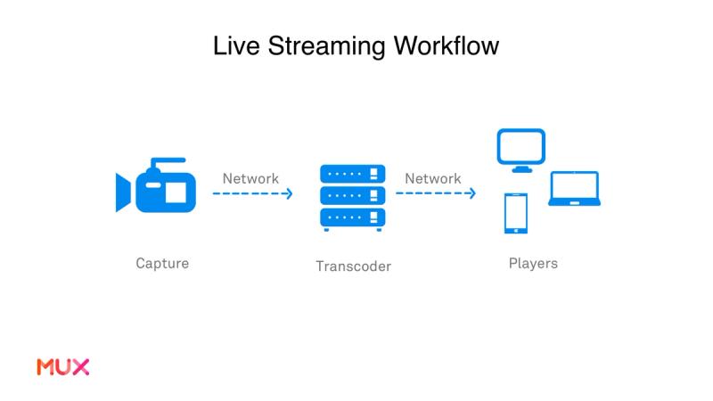 How to Build Interactive Live Video (remember HQ Trivia?) | Mux blog