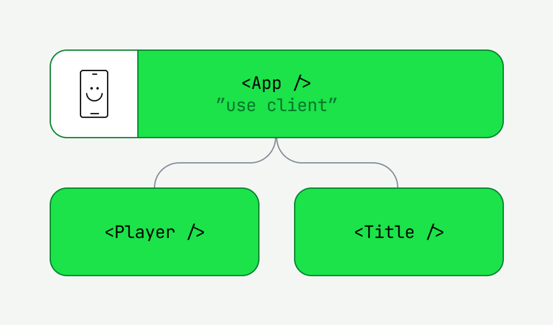 We migrated 50,000 lines of code to React Server Components