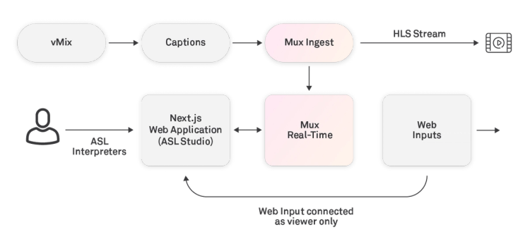 A peek behind the curtains: how Mux produced and streamed its TMI ...