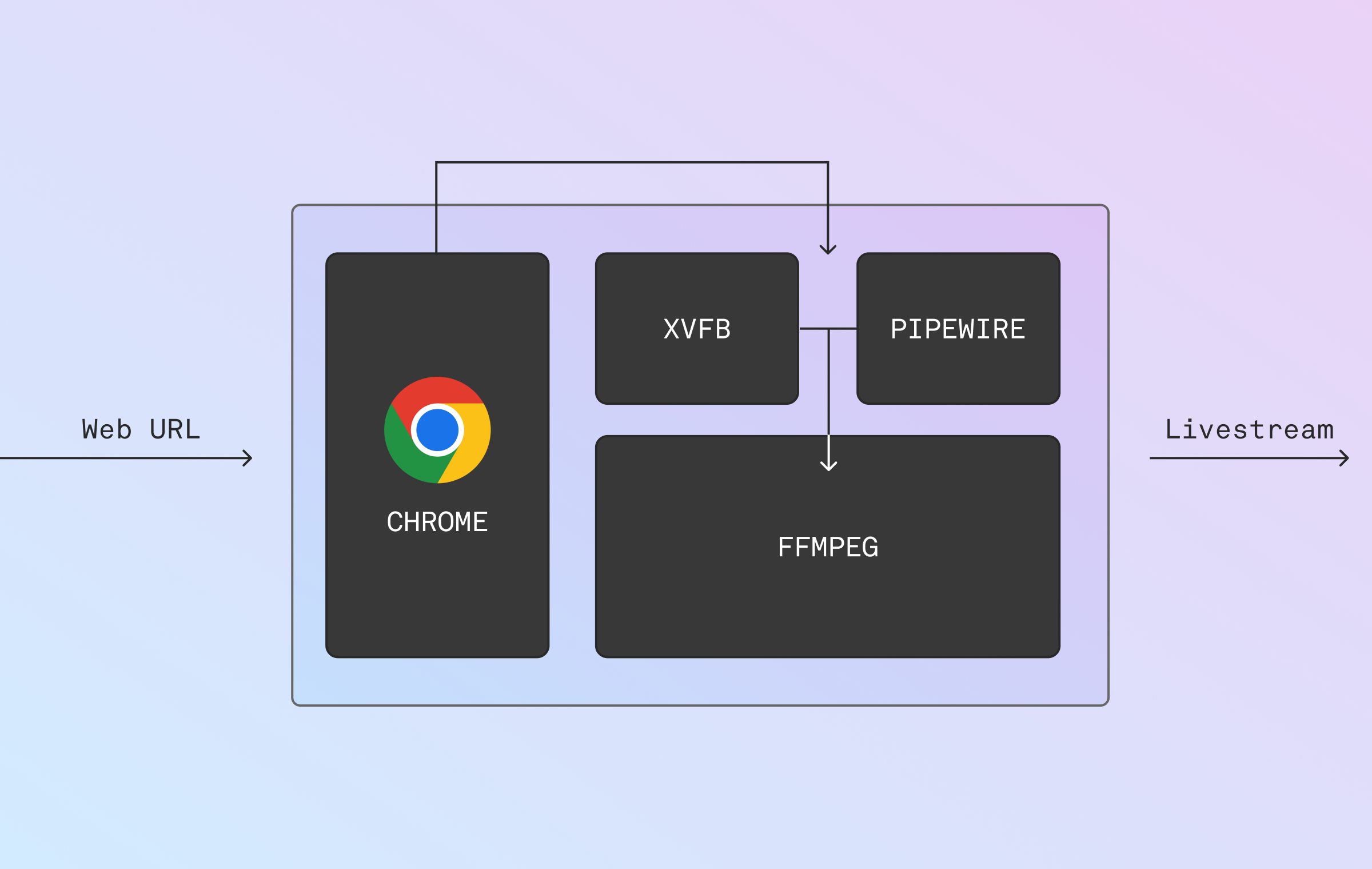 Lessons Learned Building Headless Chrome As A Service Mux