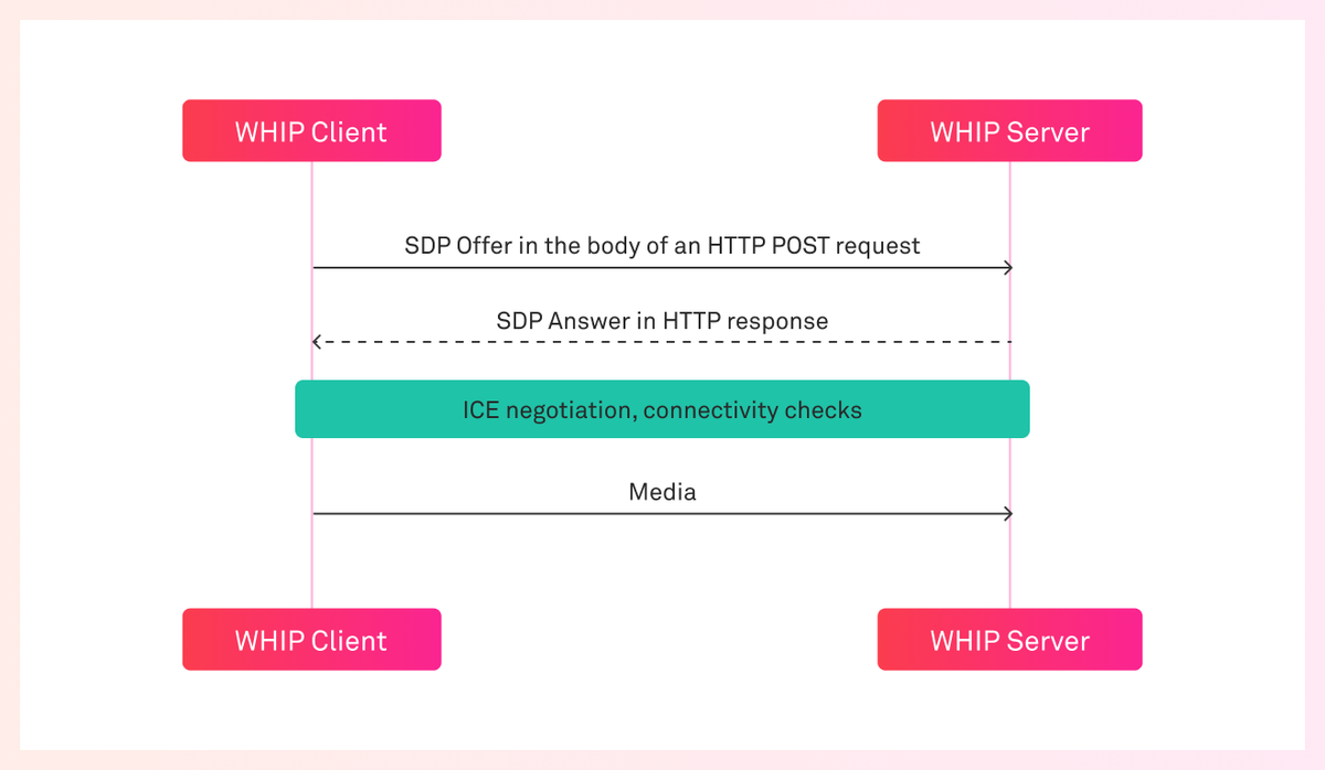 Ksssht, over: Walkie-Talkies and WebRTC ingest signaling | Mux