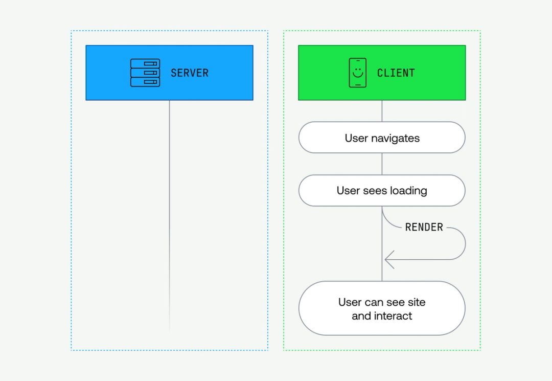 We migrated 50,000 lines of code to React Server Components