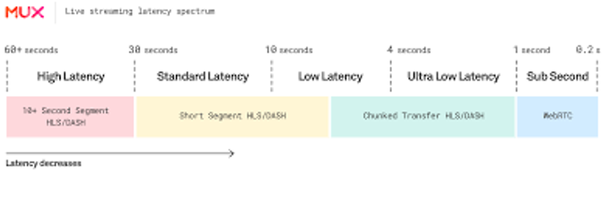 Low-Latency Video Streaming Guide | Definitions, Examples, and More | Mux