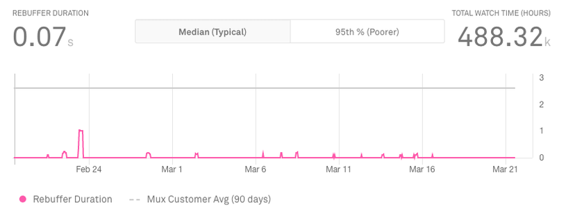Rebuffering Metrics to help you Troubleshoot your Video Pipeline | Mux