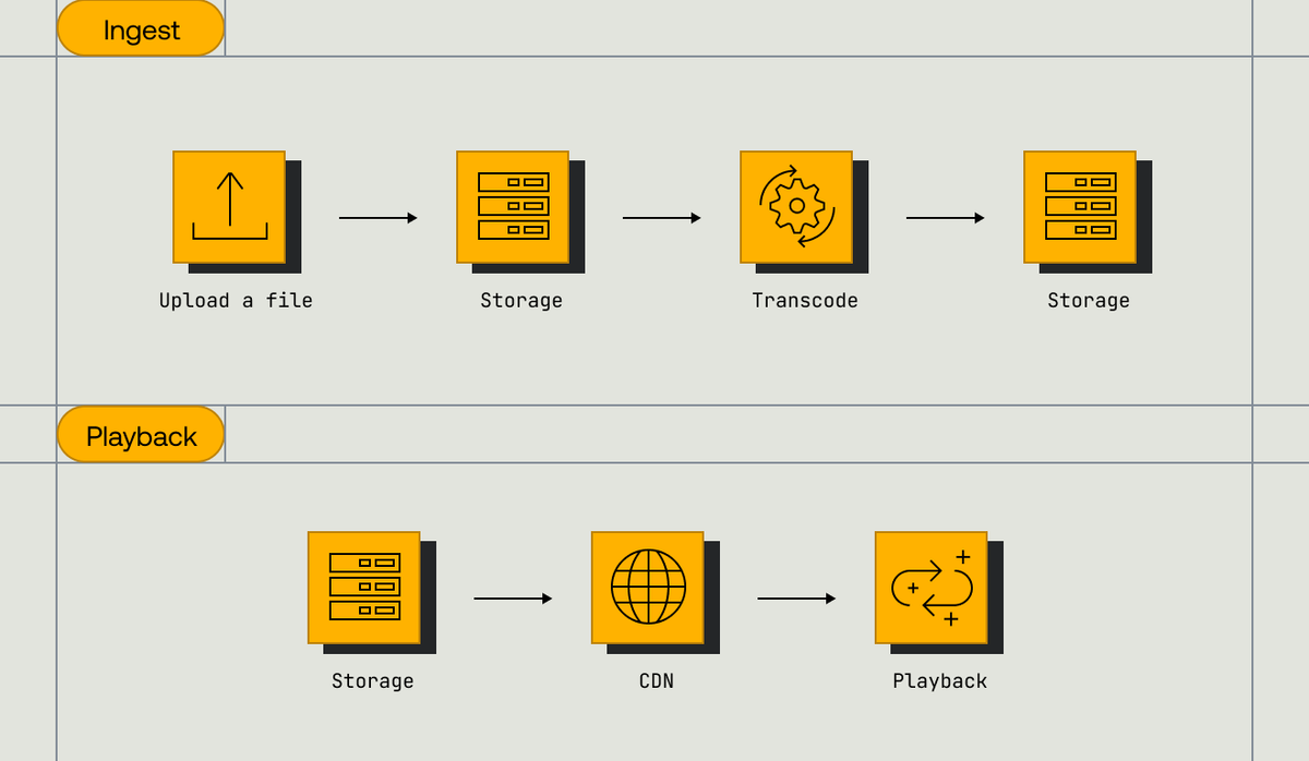 What is a Video API? | Mux