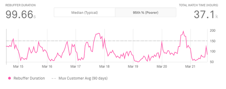 Rebuffering Metrics to help you Troubleshoot your Video Pipeline | Mux