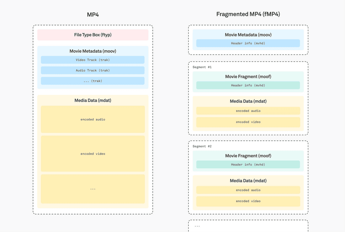 A Beginner's Guide to Video File Formats | Mux blog