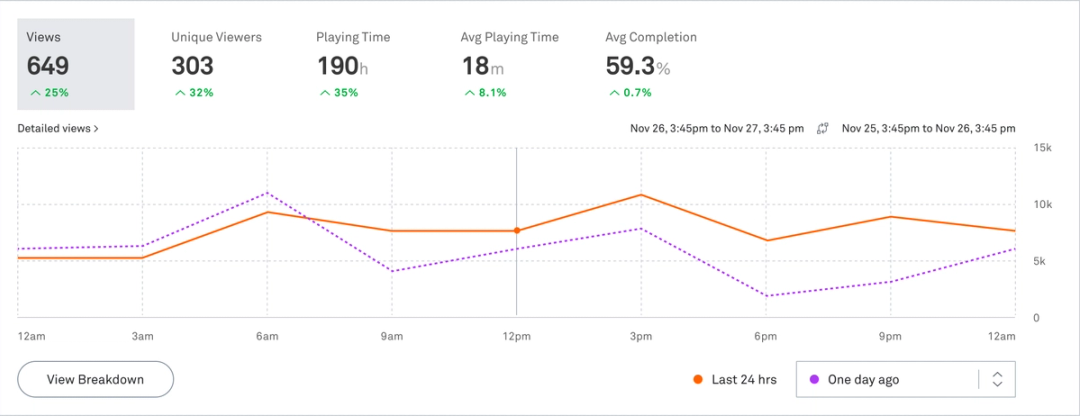 Understand your video trends: Introducing Mux Engagement | Mux