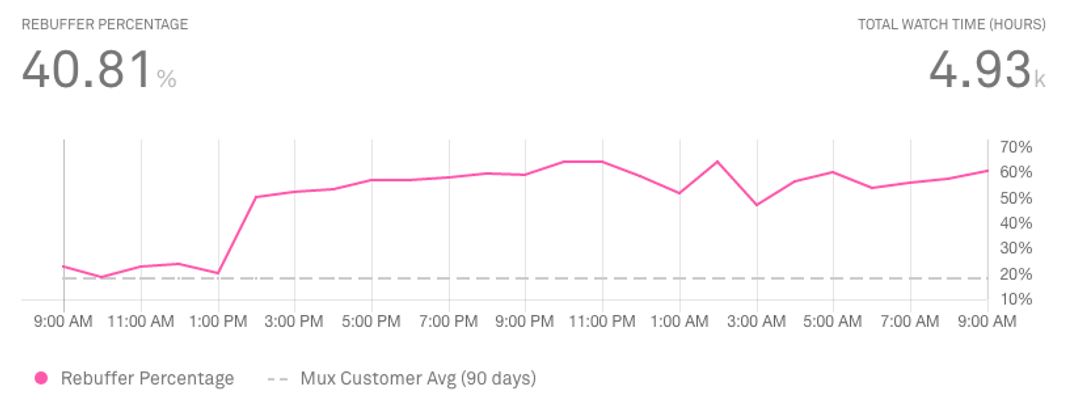 Rebuffering Metrics to help you Troubleshoot your Video Pipeline | Mux